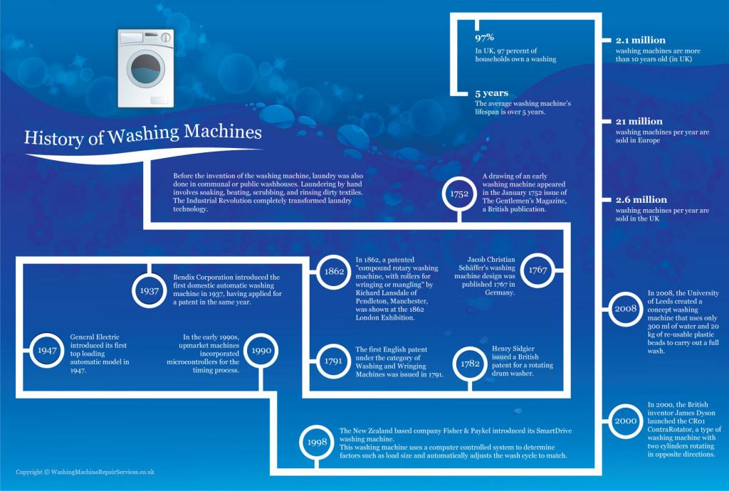 History of Washing Machines