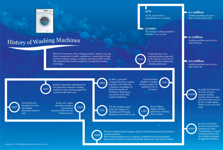 History of Washing Machines